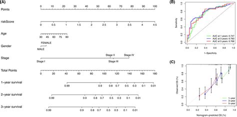 Construction And Validation Of The Nomogram A Nomogram Constructed