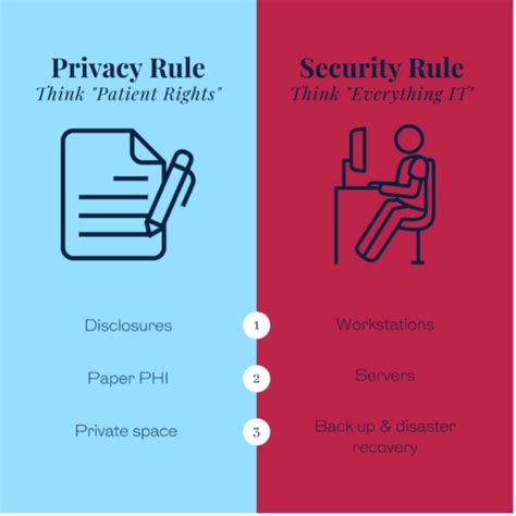 Privacy Vs Security Rule HIPAA Secure Now