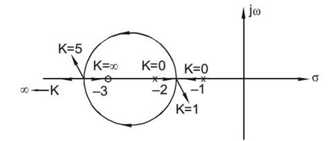 The Root Locus Diagram For A Closed Loop Feedback System