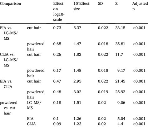 Post Hoc Comparisons For The Linear Mixed Model Explaining