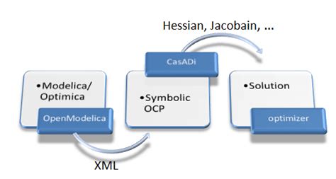 2 Model Based Dynamic Optimization Tool Chain For Openmodelica And Casadi Download