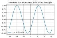 Phase Shift Of A Sine And Cosine Function GeeksforGeeks