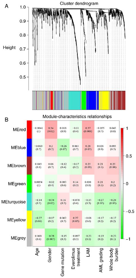 Weighted Gene Correlation Network Analysis Identified Seven Modules And