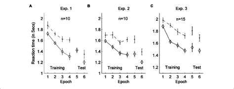 Mean Rts With Associated Standard Errors Are Shown As A Function Of