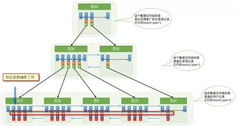 理解sql server中索引的概念，原理（优） 郭大侠1 博客园
