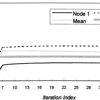 Learning Rates After Each Iteration Input Data Is Lena Image Training Download Scientific