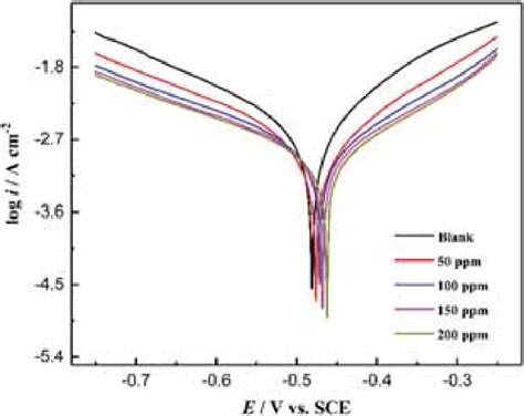 Potentiodynamic Polarization Curves Of Mild Steel In A 1 Mol L À1 Hcl