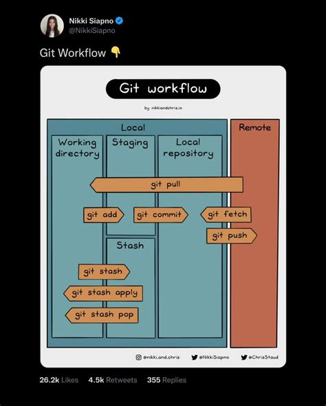Level Up Coding On Linkedin Git Softwareengineer Softwaredeveloper Programming