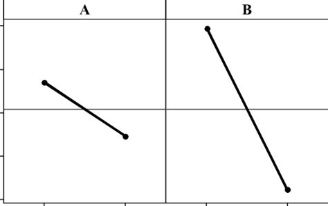 Main Effect Plot For Surface Roughness Download Scientific Diagram