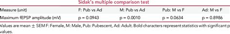 Fepsp Input Output Data Multiple Comparison Tests Download Scientific Diagram