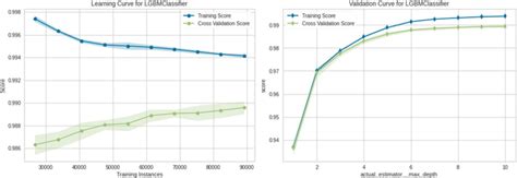 Learning And Validation Curve Of The Light Gradient Boosting Machine