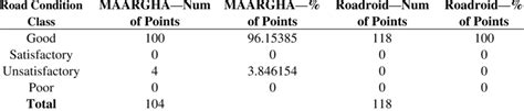 Comparison Report Showing Significance Of Image Based Pothole Detection Download Table