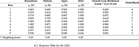 Calculated Results Of Grey Relational Analysis With Equal Weighting Download Scientific Diagram