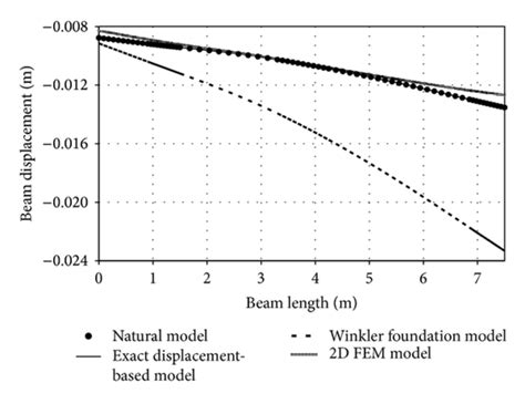 Diagrams For Beam Displacement Beam Rotation And Shear Layer Download Scientific Diagram