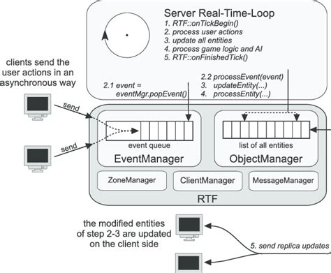 Data Flow In The Real Time Loop Download Scientific Diagram