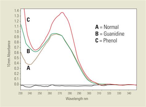 Assuring Reliability Of QPCR RT PCR Results