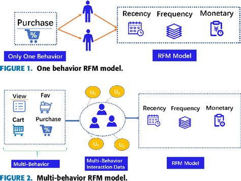 Figure 1 From Multi Behavior Rfm Model Based On Improved Som Neural Network Algorithm For
