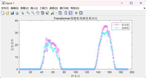 【多变量输入超前多步预测】基于transformer的光伏功率预测研究（matlab代码实现）matlab Transformer预测代码