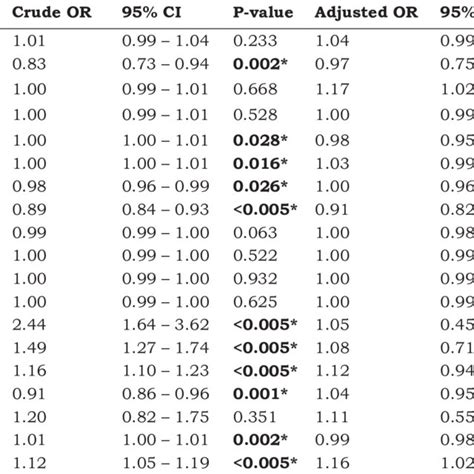 Univariate And Multiple Logistic Regression Analysis Laboratory Data