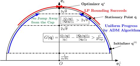 An Illustration Of The Proof Sketch For Our Adm Algorithm Download Scientific Diagram