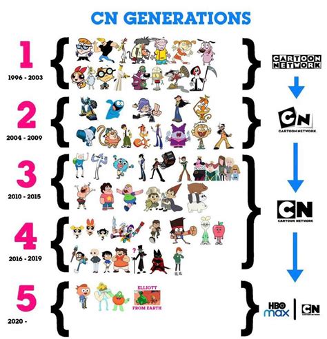 The Cartoon Network Powerhouse Era From 1998 2004 Rno