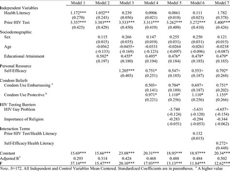 ols regression models association between health literacy prior hiv
