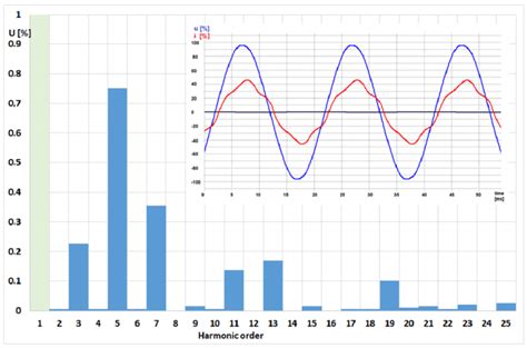 Spectrum Of Voltage Harmonics And Voltage And Current Waveforms
