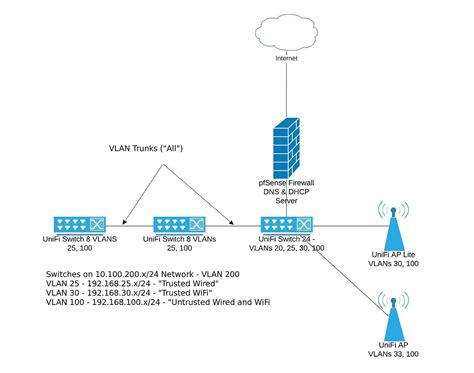 Dhcp Leakage Between Vlans Networking And Firewalls Lawrence
