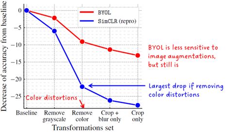 Byol The Alternative To Contrastive Self Supervised Learning Towards Data Science