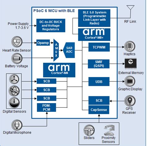 An210781 Getting Started With Psoc™ 6 Mcu With Bluetooth® Low Energy