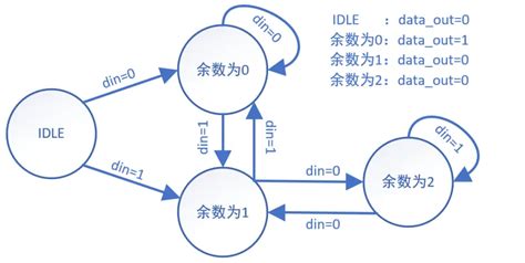 数字ic手撕代码 平头哥技术终面手撕真题 Csdn博客