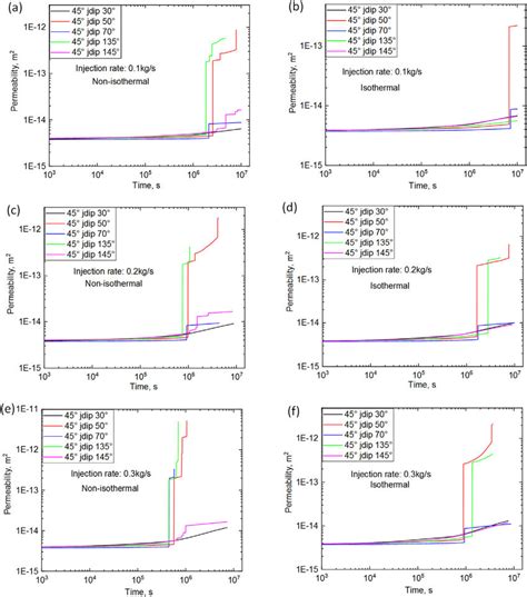 Evolution Of Fault Permeability Of 45 Fault Angle At Various Joint