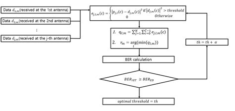flowchart for searching the optimal thresholds set subcarrier