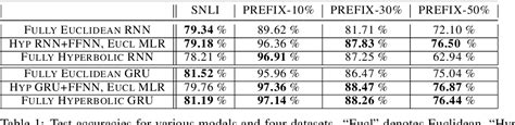 Table 1 From Hyperbolic Neural Networks Semantic Scholar