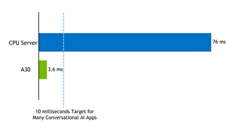Real Time Natural Language Processing With Bert Using Nvidia Tensorrt