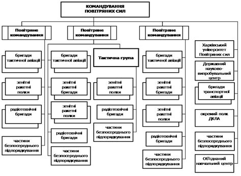 4 Склад призначення організаційна структура Повітряних сил Збройних сил України стор 49 51