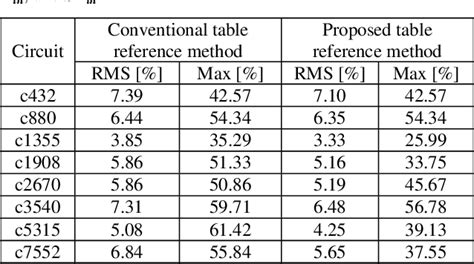 table 2 from a new approach for accurate rtl power macro modeling