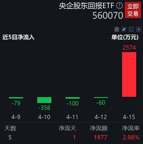 新“国九条”出台，红利资产或迎长期估值重塑，中字头成焦点，央企股东回报etf560070大涨3当日获资金净流入超2500万元，融资余额