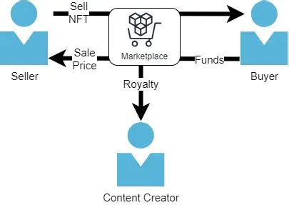 Royalties Immutable Documentation