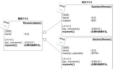 【python】ポリモーフィズムと抽象クラス、抽象メソッド｜python Tech