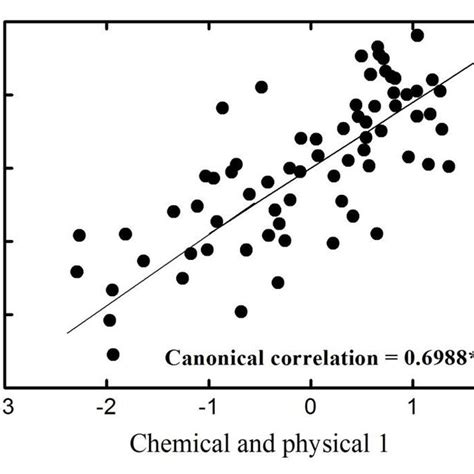 Canonical Correlation Analysis Cca Between Microbial And Download Scientific Diagram