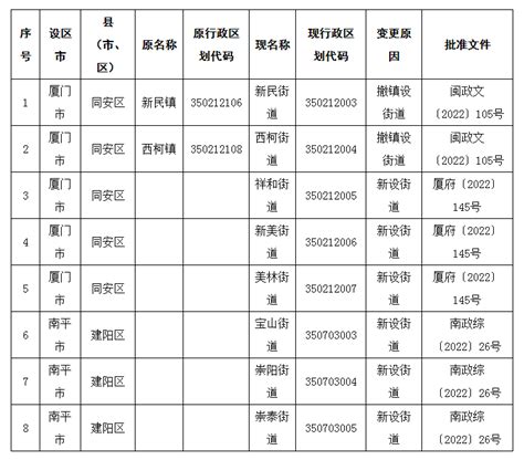 最新福建这些行政区划及代码变更 新闻频道 厦门网