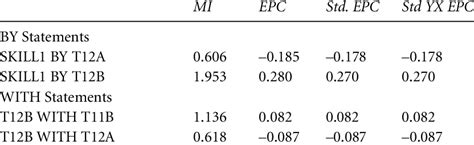 Example Of Modifi Cation Index Output From Mplus 42model Modifi Cation Download Scientific