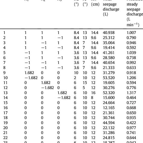 The Quadratic Regression Orthogonal Design And Experimental Results