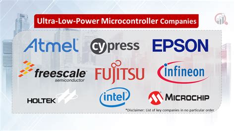 Ultra Low Power Microcontroller Companies Market Research Future