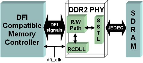Architecture Of The Ddr2 Interface System Download Scientific Diagram