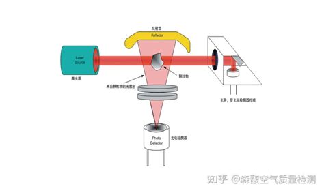 GBT18204 2 2014公共场所卫生检验方法之可吸入颗粒物PM10的测定方法 知乎