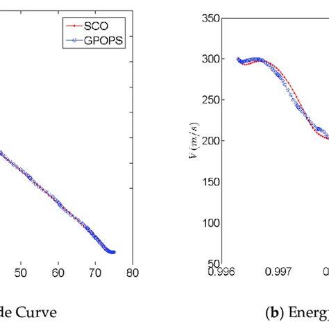 Comparison Of Convex Optimization And Gpops Results−xf 55 Km Download Scientific Diagram