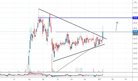 Epl Stock Price And Chart — Nse Epl — Tradingview