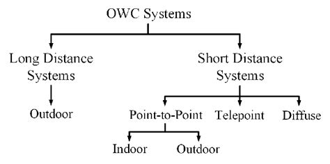 4 Classification Of OWC Systems By Heatley Et Al 2 Download Scientific Diagram